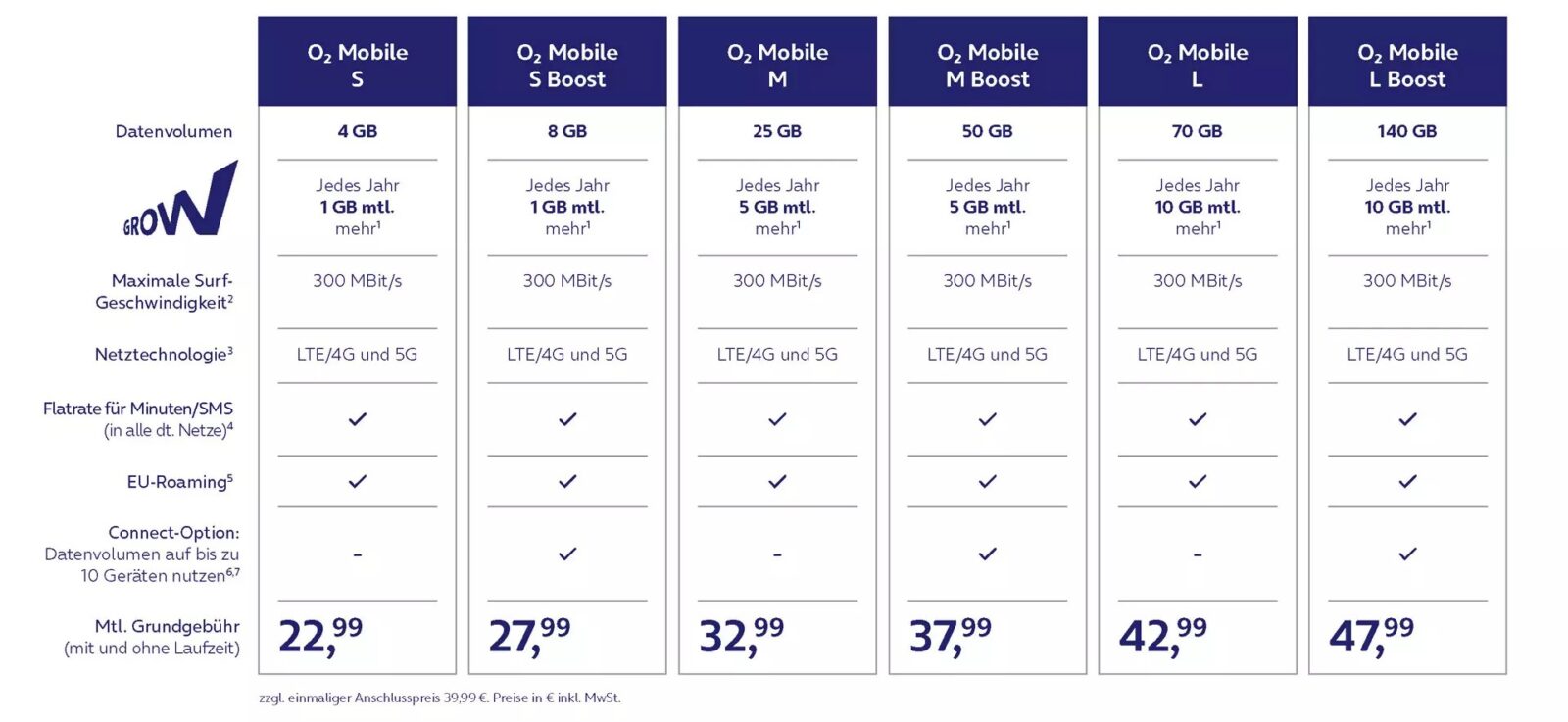 O2 Mobile: Neue Mobilfunktarife präsentiert
